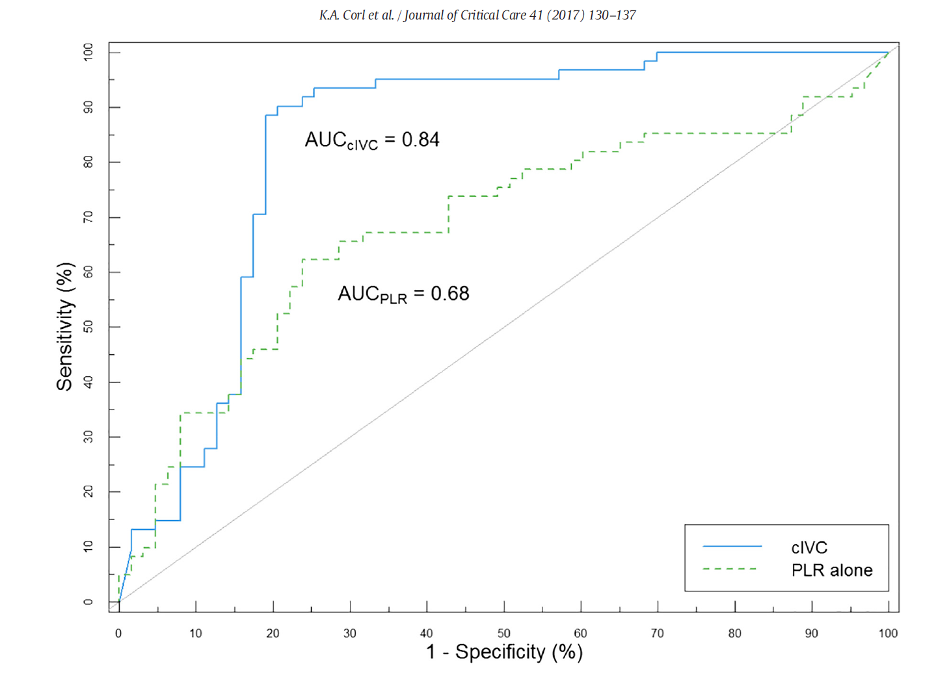 Inferior vena cava collapsibility detects fluid responsiveness among ...