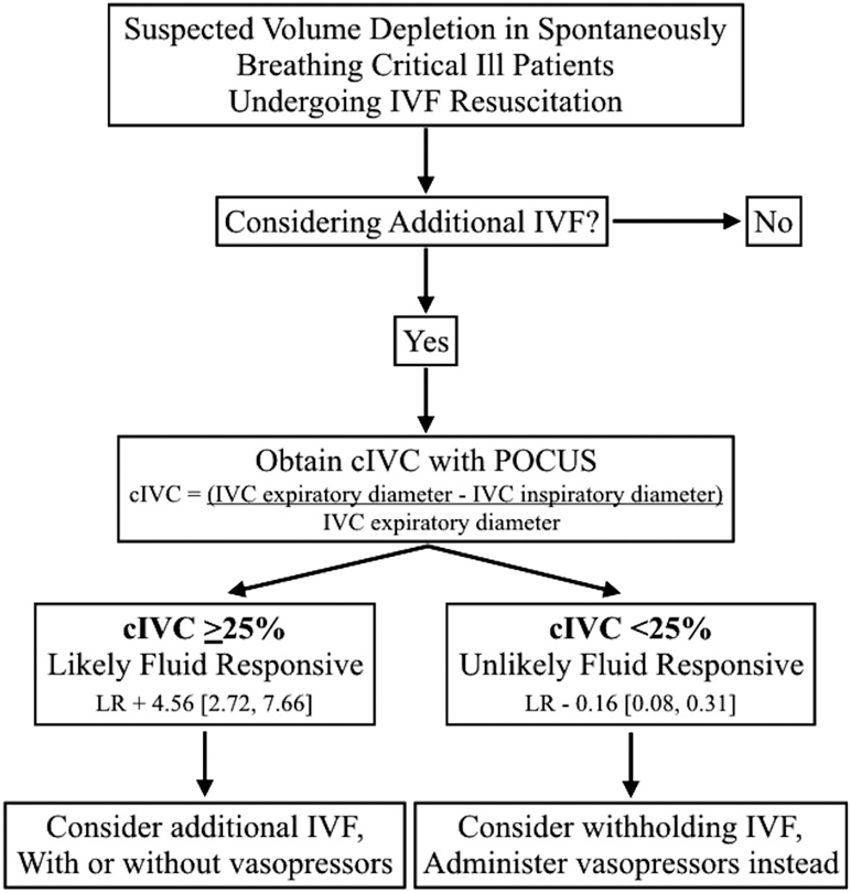 Inferior vena cava collapsibility detects fluid responsiveness among ...